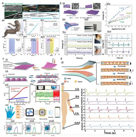The Emergence Of Ai Based Wearable Sensors For Digital Health Technology A Review Pmc