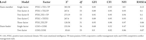 Structural Validity Test Of Different Source Scales Download Scientific Diagram