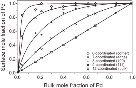 Pd Atom Population Distribution Between The Different Surface Download Scientific Diagram