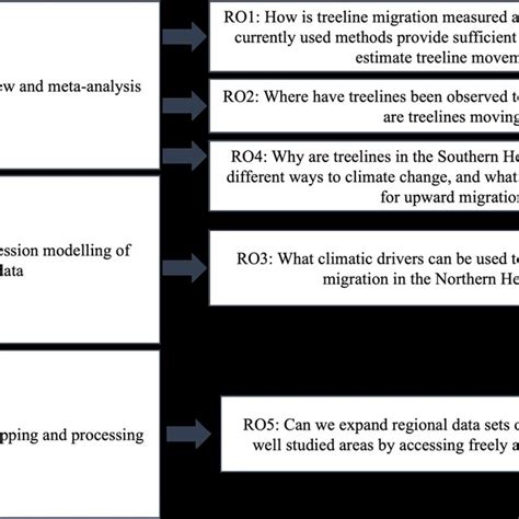 Overview Of Methodology And Research Objectives Download Scientific Diagram