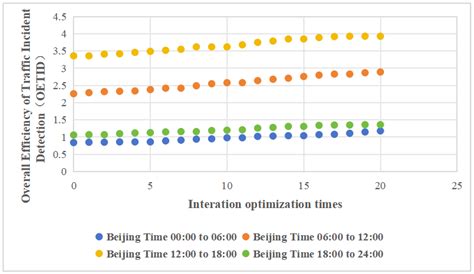 Heuristic Optimal Scheduling For Road Traffic Incident Detection Under Computational Constraints