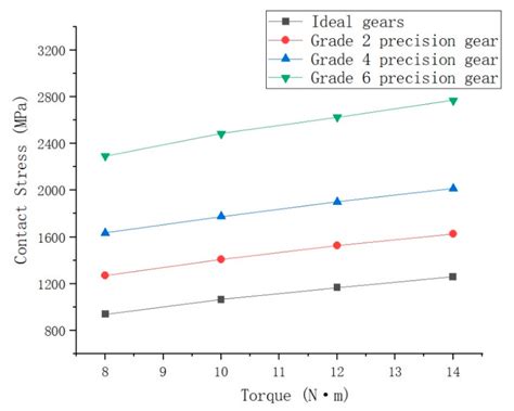 Analysis And Optimization Of Tooth Surface Contact Stress Of Gears With Tooth Profile Deviations