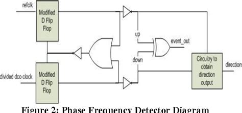Figure 2 From All Digital Phase Locked Loop Design And Implementation Semantic Scholar