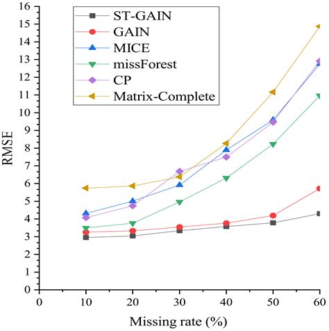 Spatial Temporal Data Imputation Model Of Traffic Passenger Flow Based On Grid Division