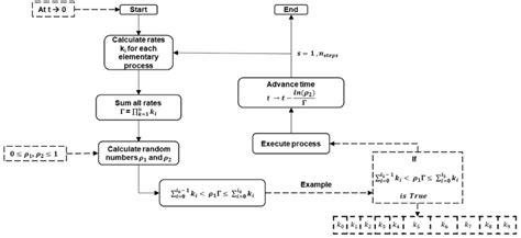 This Is A Rundown Of The Process Flow Of The Kinetic Monte Carlo Kmc