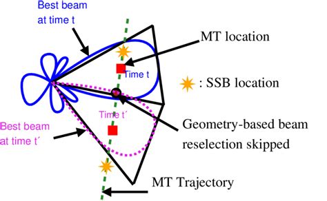 Mobility Induced Beam Misalignment Ideally The Beam Reselection