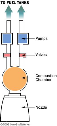 How Rocket Engines Work HowStuffWorks