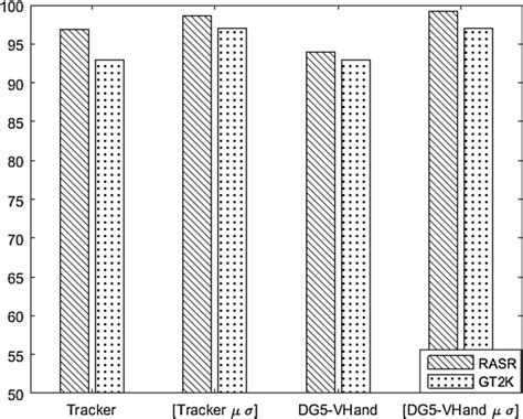 Word Recognition Rates Of Manually Labeled Sensor Based Datasets Download Scientific Diagram