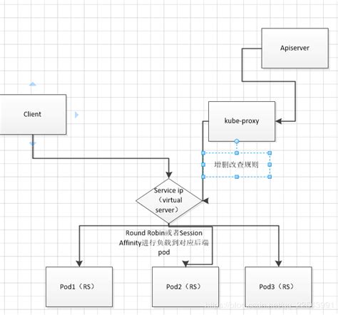 云计算k8s组件系列（五） k8s proxy 详解