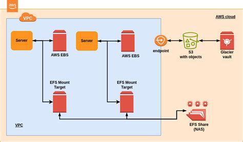 leveraging aws storage solutions an architectural overview by hasith