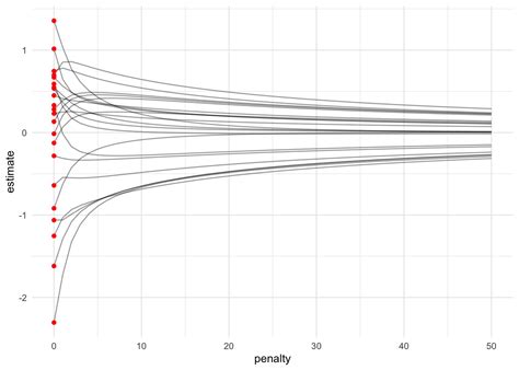 Data Science For Public Policy 21 Regularization