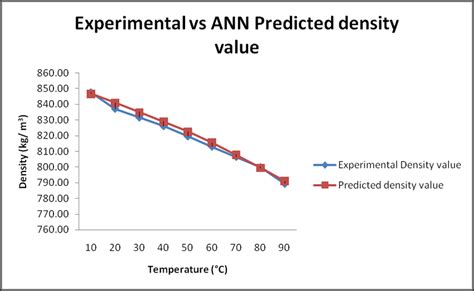 Test Results Of Ann For Density Prediction Download Scientific Diagram