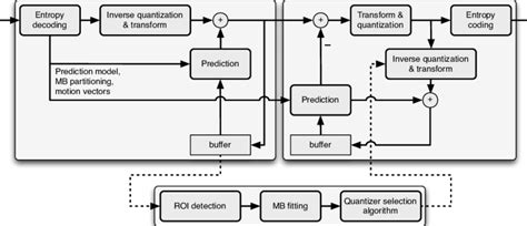 Overview Of Roi Based Adaptation Transcoder Tool Download