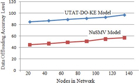 Data Offloading Accuracy Levels Download Scientific Diagram