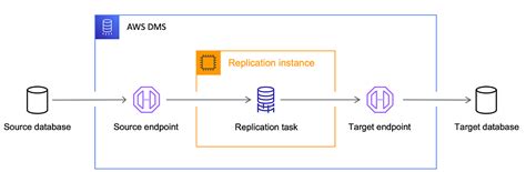 Aws Dms로 실시간 데이터 복제