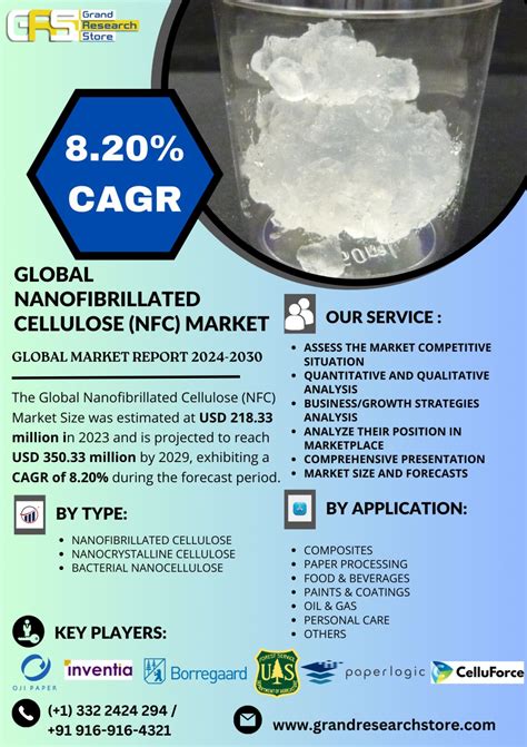 Nanofibrillatedcellulose Nfc Chemical Biotechnology Nanofibrillatedcellulosemarketreport