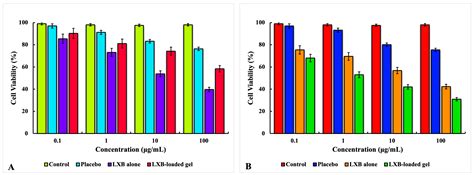 Cyclodextrin Nanosponge Loaded Cyclo Oxygenase 2 Inhibitor Based Topical Gel For Treatment Of