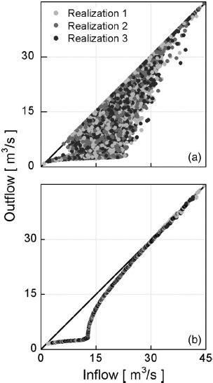 Plot Of An Event To Event Relationship Between A Monthly Inflow And