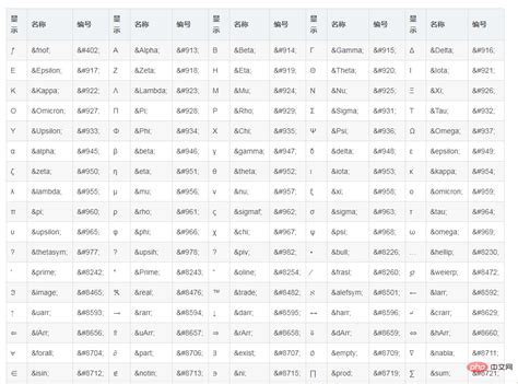 Html需要转义的字符有哪些 Html教程 Php中文网