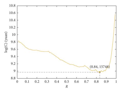 C R Curve Of Operation Sector Priority Bid Download Scientific Diagram