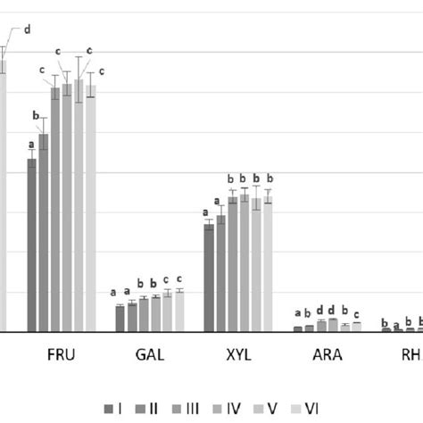 Qualitative And Quantitative Composition Of Carbohydrates In Sugar Beet