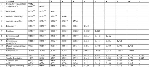 Correlation Matrix And Assessment Of Measurement Validity Download Scientific Diagram
