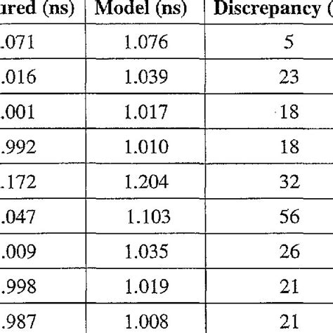 Comparison Of Measured And Calculated Propagation Times Download