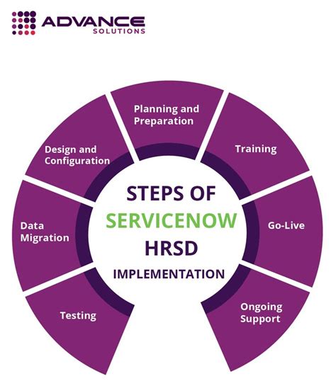 Servicenow Hrsd In 2023 Training Design Employee Management Solutions