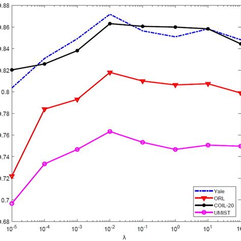 Influence Of The Regularization Parameters On The Clustering