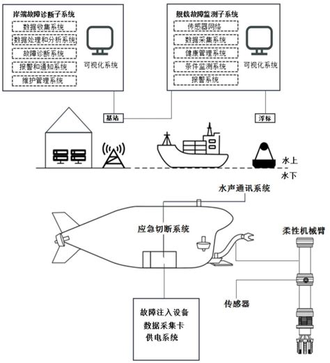 潜器作业用柔性机械臂的故障诊断系统及方法