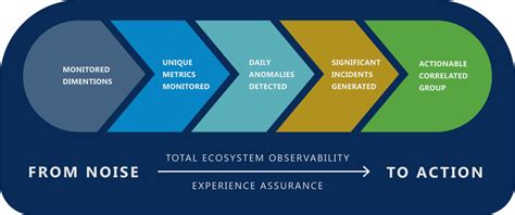 Pushing Forward The Value Of Analytics Ai And Automation In Telcos
