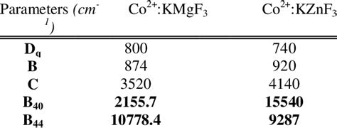 Racah And Crystal Field Parameters Download Scientific Diagram