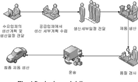 Figure 1 From Process Improvement For PDM PLM Systems By Using Process Mining Semantic Scholar