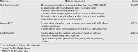 Resin Cements And Their Composition Download Table