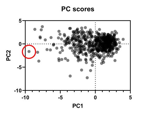 Graphpad Prism 10 Statistics Guide Contribution Matrix Of Cases