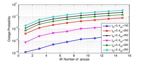 qos for primary user versus different number of groups in the cell