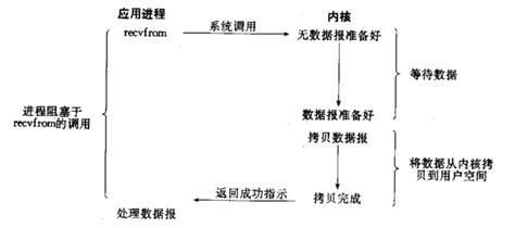 详解 高级io多线程、异步io等高级 Csdn博客