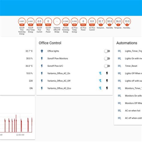 the main layout of the home assistant ui comprising sensors switches