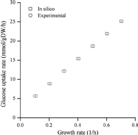 How To Calculate Bacterial Growth Rate From Od Researchgate