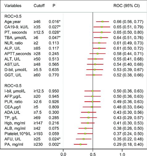 Forest Plots Of Roc Analysis In The Serological Indicators In