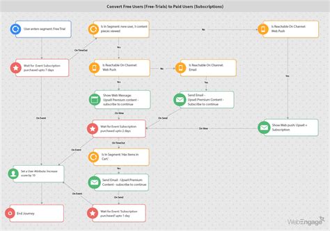 Marketing Automation Workflows Strategies And Best Practices