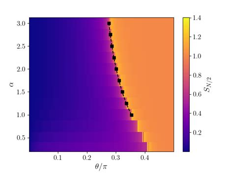 We Plot The Entanglement Entropy S N2 From The Covariance Matrix