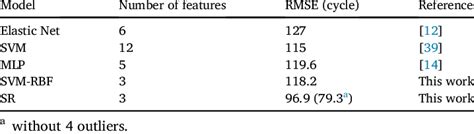 The Performance Of Different Ml Models On Predicting Cycle Life Of The