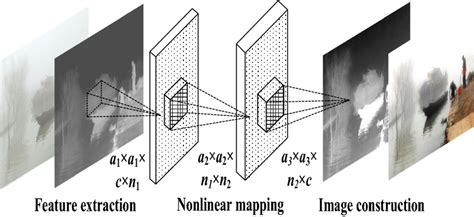 Three Modules Of Deep Convolutional Neural Network Download