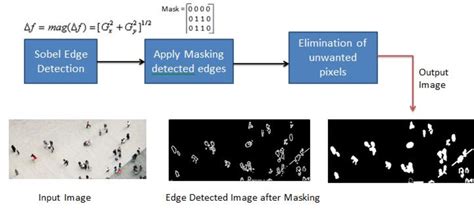 Figure 1 from Implementation of Image Segmentation with Prewitt Edge Detection using VLSI ...