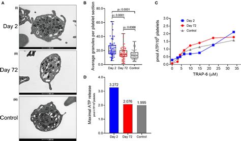 Average Platelet Section Granule Numbers And Dense Granule Release In