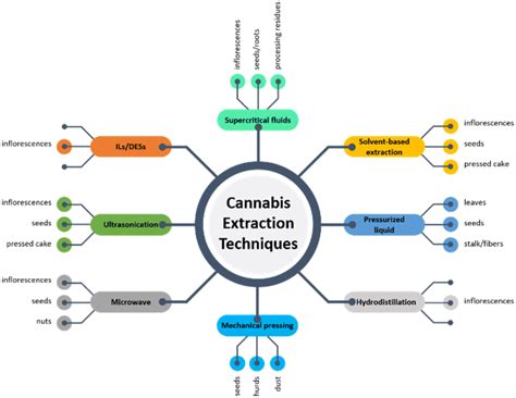 Extraction Techniques For Bioactive Compounds Of Cannabis Natural Product Reports Rsc