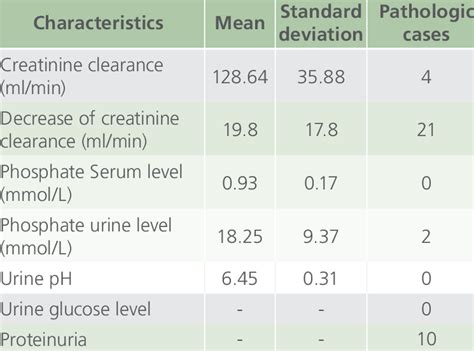 Biological Results For Renal Dysfunction Download Scientific Diagram