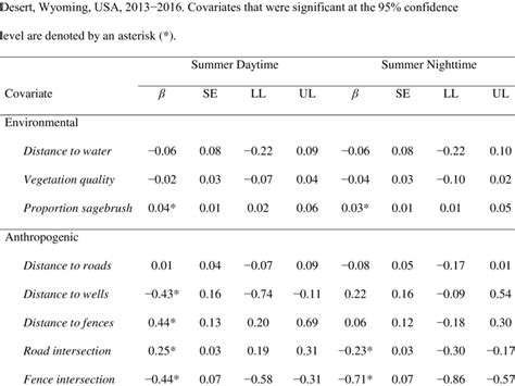 3 Coefficient β Estimates Robust Standard Errors Se 95 Download Table