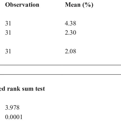 Wilcoxon Signed Rank Sum Test For Us Investors Panel A Download Table